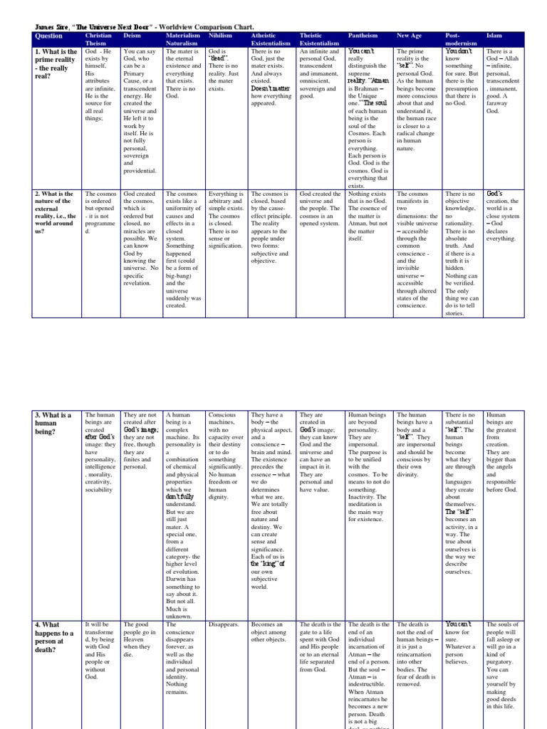 James Sire, "The Universe Next Door" - Worldview Comparison Chart | PDF | Ātman (Hinduism ...