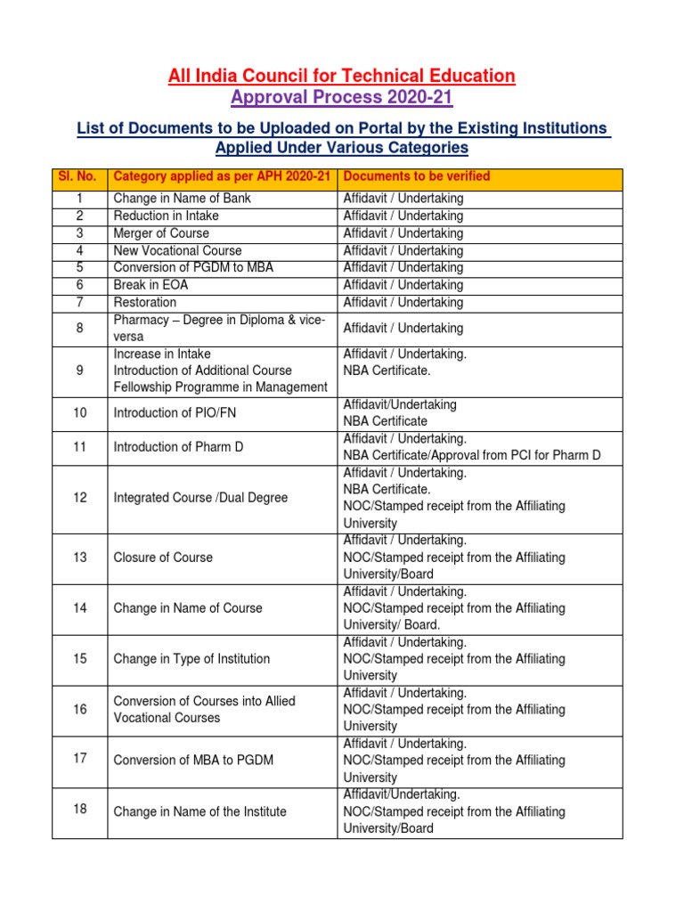 AICTE Approval Process 2020-21: Document Requirements for Various Institutional Changes and ...