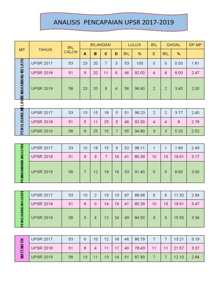 Analisis Keputusan UPSR 2017-2019 | PDF