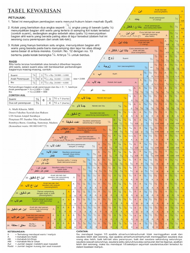 Tabel Kewarisan Dan CARA MEMBUAT ASAL MASALAH Fix PDF | PDF