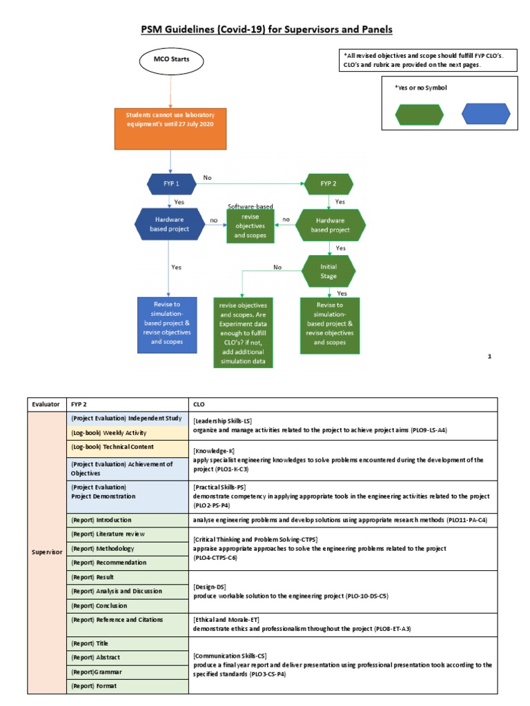 CLO Guidelines | PDF | Engineering | Critical Thinking