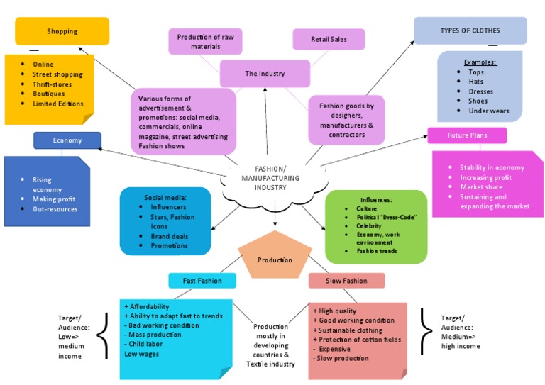 Group Mindmap | PDF | Fashion | Clothing