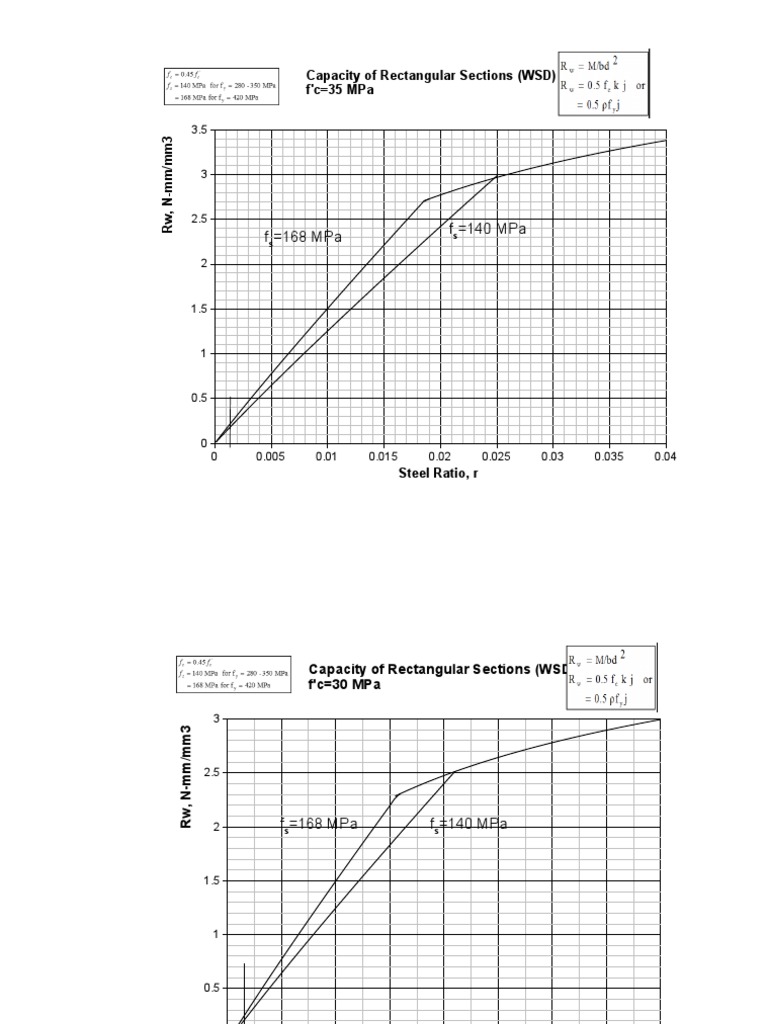 WSD Charts Sheet | PDF