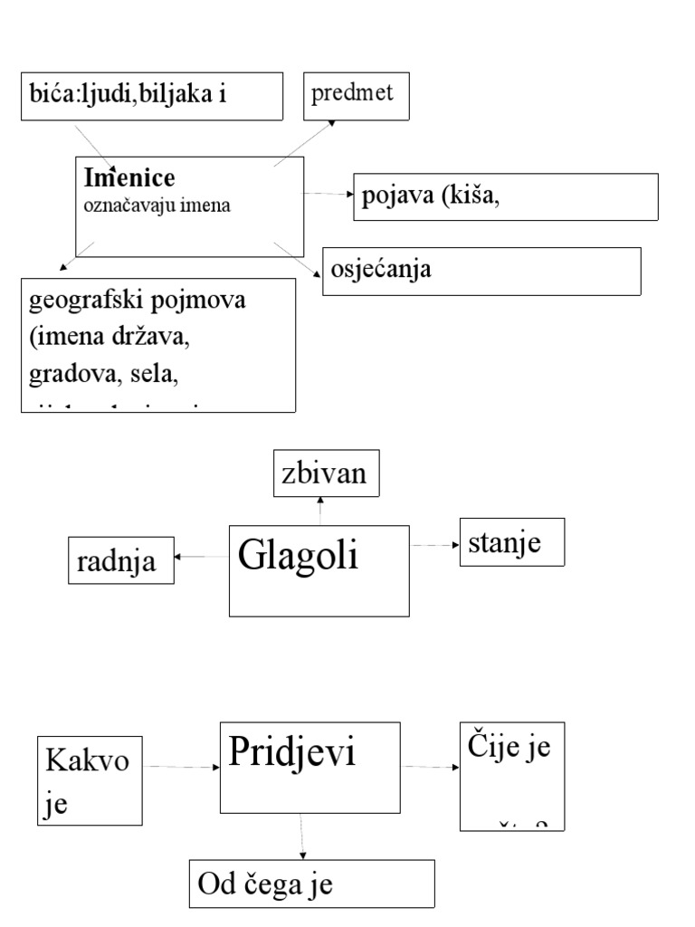 Mapa Imenice Pridjevi Glagoli | PDF