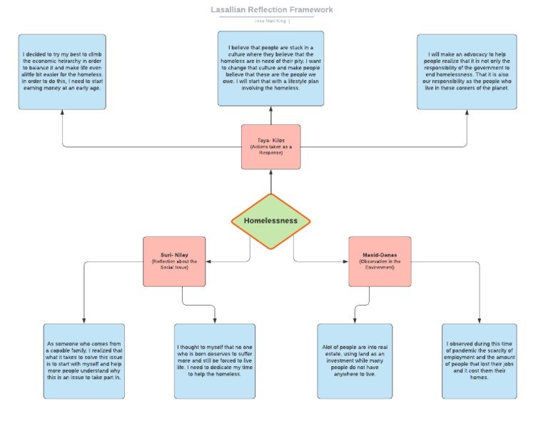 Lasallian Reflection Framework PDF | PDF | Policy | Economies