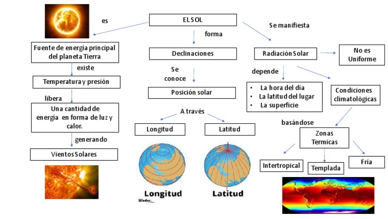 Zonas Térmicas y el Sol | PDF