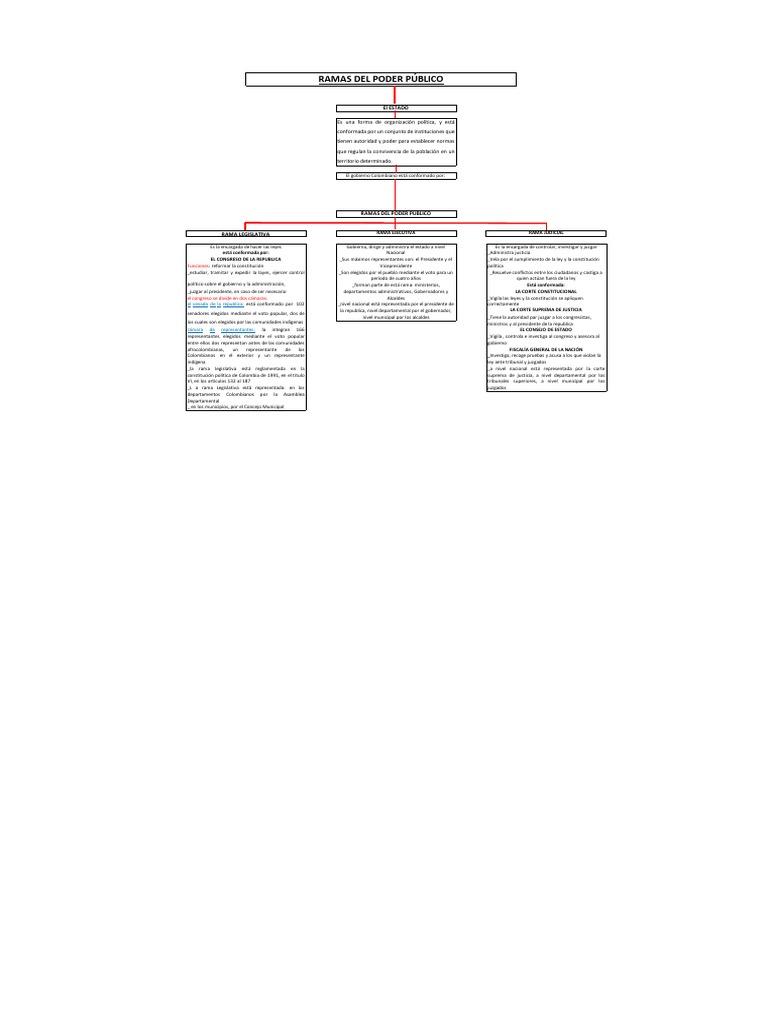 Mapa Conceptual Ramas Del Poder Publico | PDF | Ley constitucional ...
