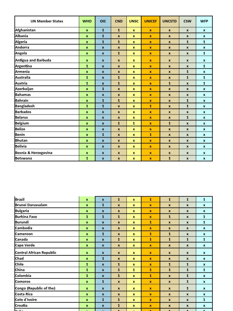 Swchsmun 2020 Country Matrix - v1 | PDF | United Nations ...