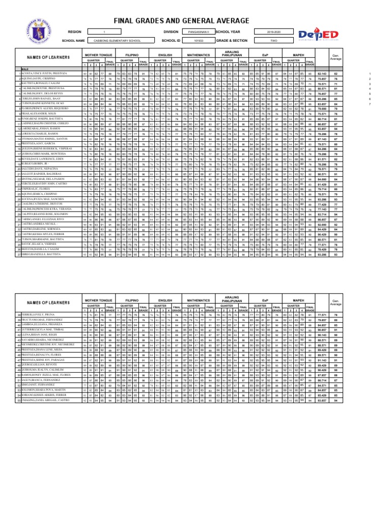 Final Grades and General Average: Names of Learners | PDF