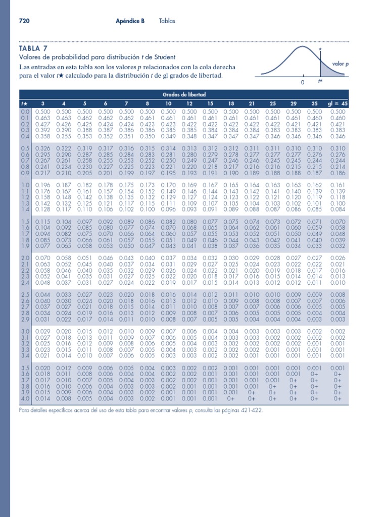 Tabla T de Student | PDF | Enseñanza de matemática
