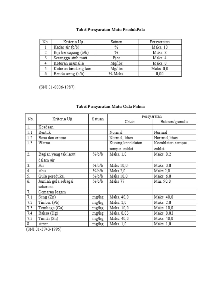 Tabel Persyaratan Mutu Produkpala | PDF