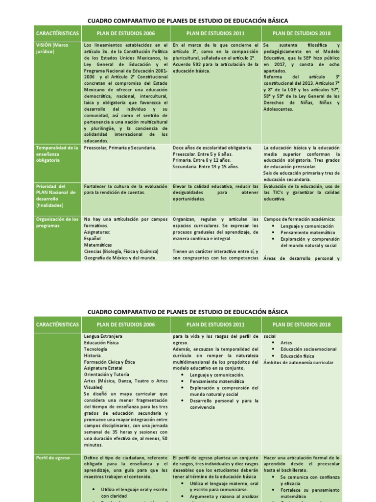 Cuadro Comparativo Planes de Estudio 2006, 2011 y 2018 | PDF | Plan de estudios | Educación primaria