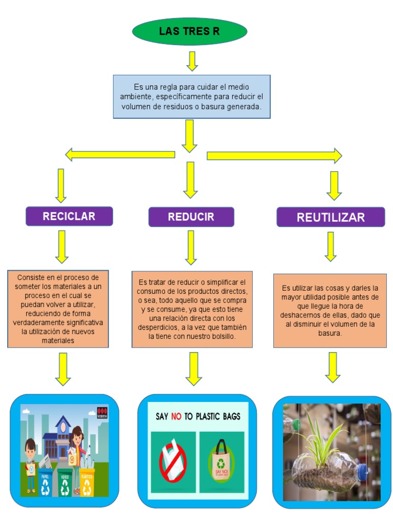 Mapa Conceptual de Las 3 R | PDF