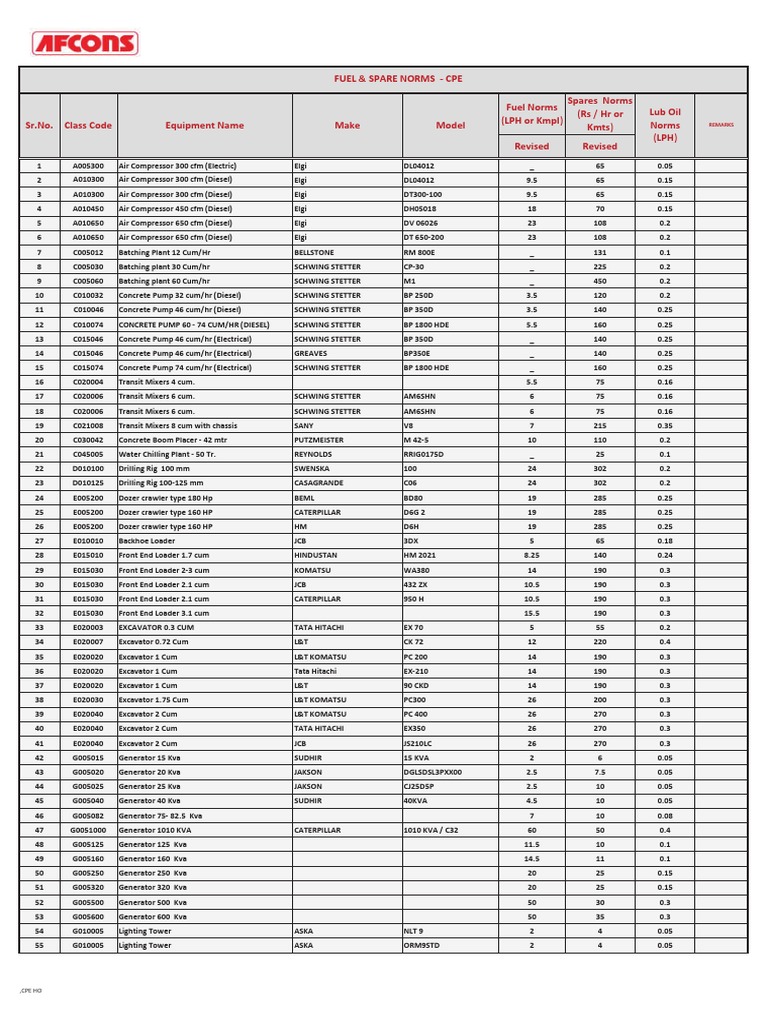Fuel & Spare Norms - Cpe: Remarks | PDF | Construction Equipment ...