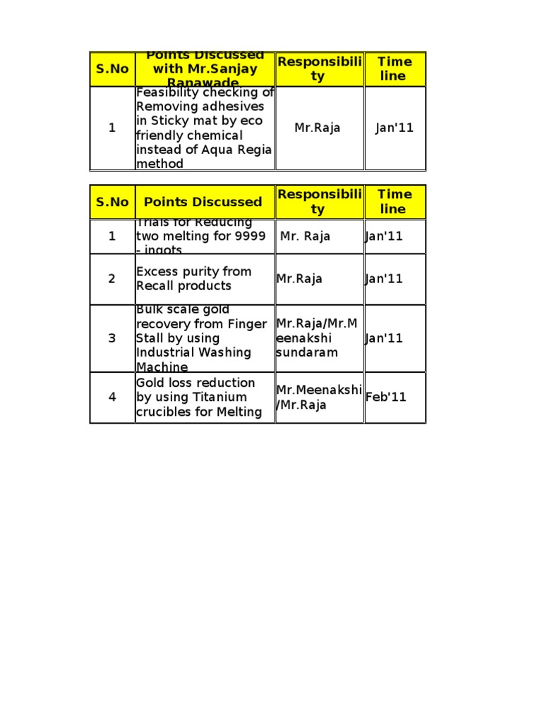 Pending Activities | PDF | Procedural Knowledge | Metals