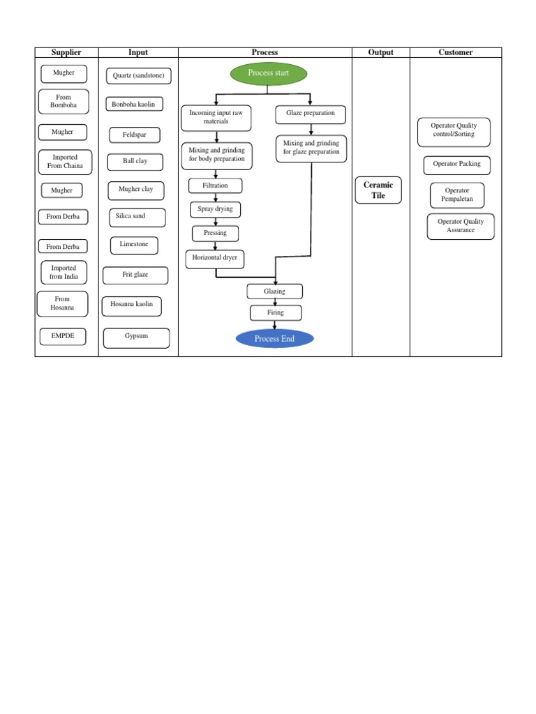 SIPOC Chart of TCPSCO PDF | PDF