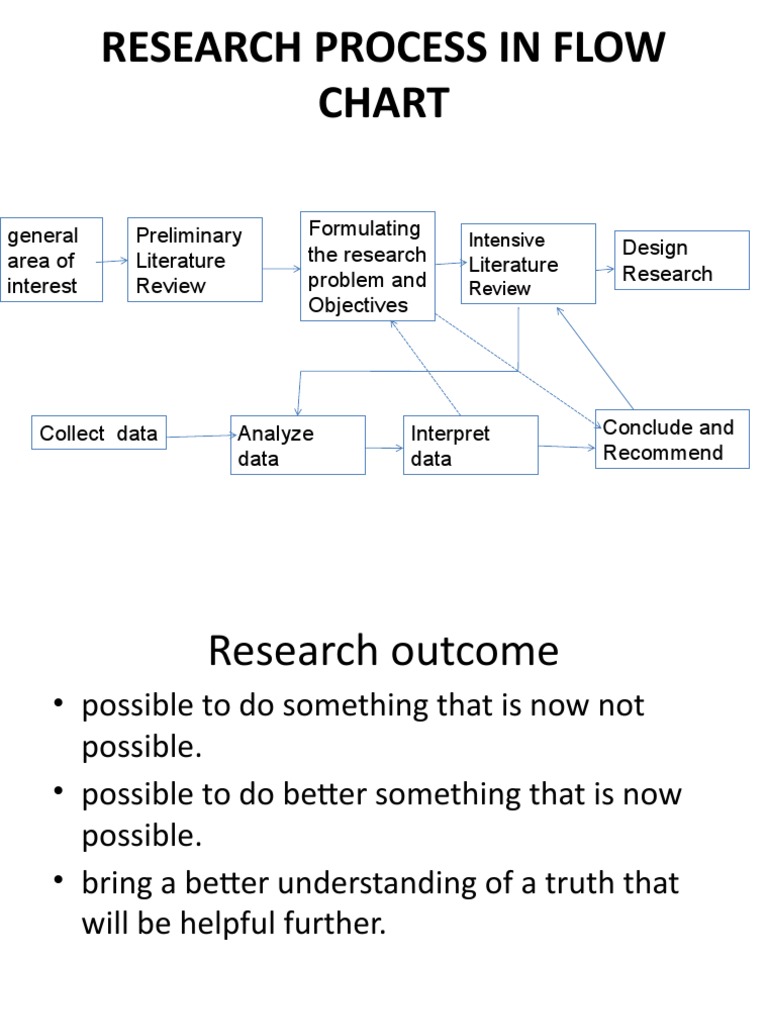 Research Process Flowchart Guide | PDF | Literature Review | Data