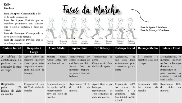 Fases Da Marcha PDF | PDF | Natureza