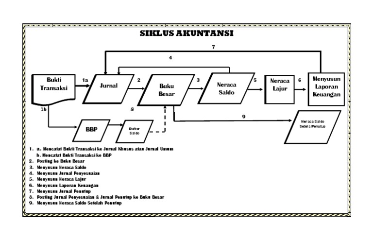 Bagan Siklus Akuntansi | PDF