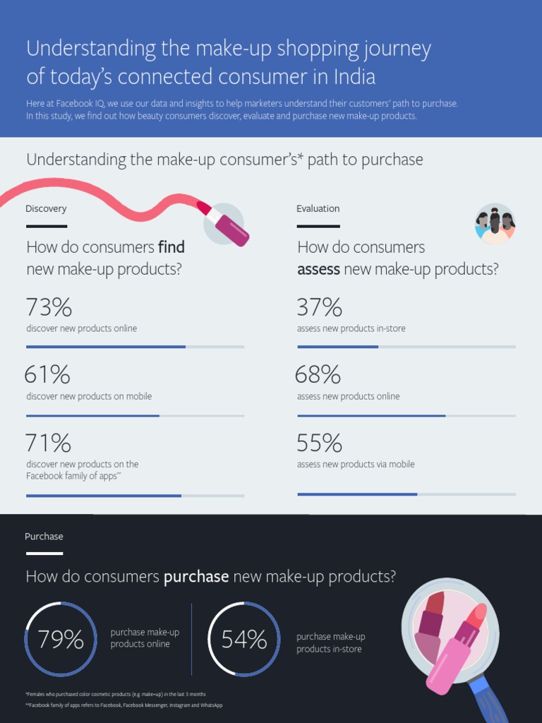 Beauty Consumer Insights in India | PDF | Cosmetics | Facebook