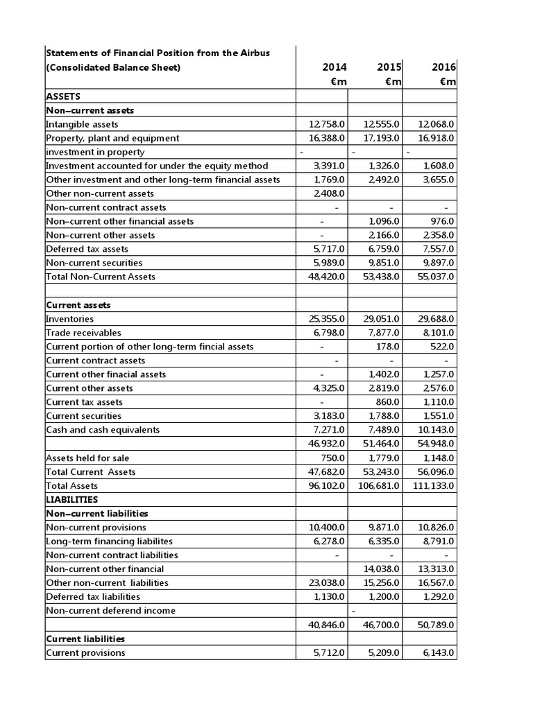 Statements of Financial Position From The Airbus (Consolidated Balance ...