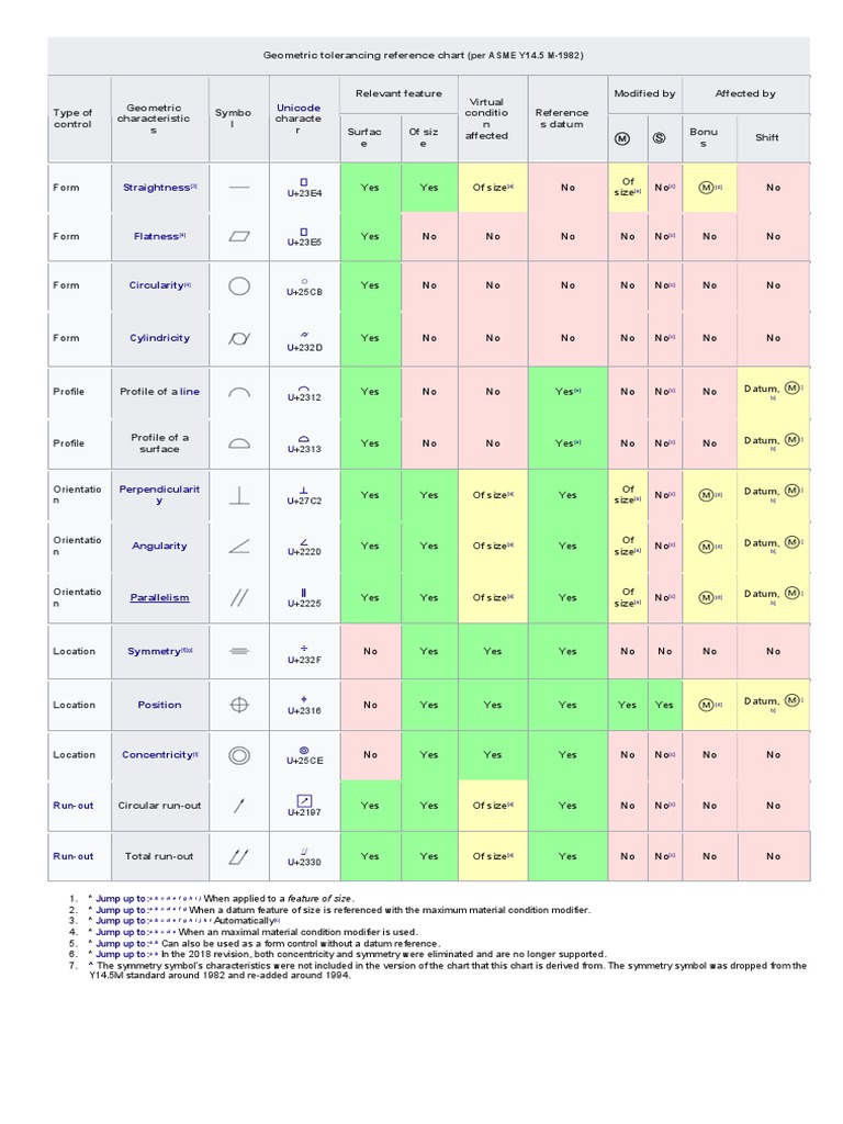 GD&T Reference Chart | PDF | Drawing | Infographics