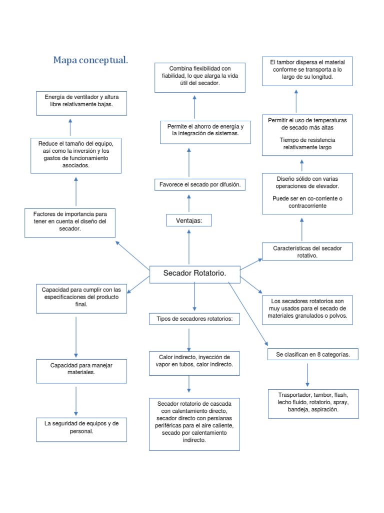 Mapa Conceptual Secado Rotatorio | PDF | Ingeniería de Edificación | Química