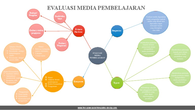 Mind Map Evaluasi Media Pembeljaran | PDF
