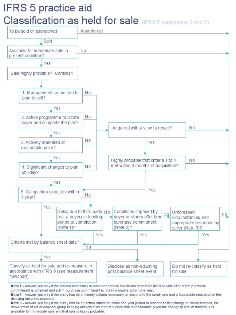 IFRS 5 Paragraphs 6 and 7 | PDF | Goodwill (Accounting) | Fair Value