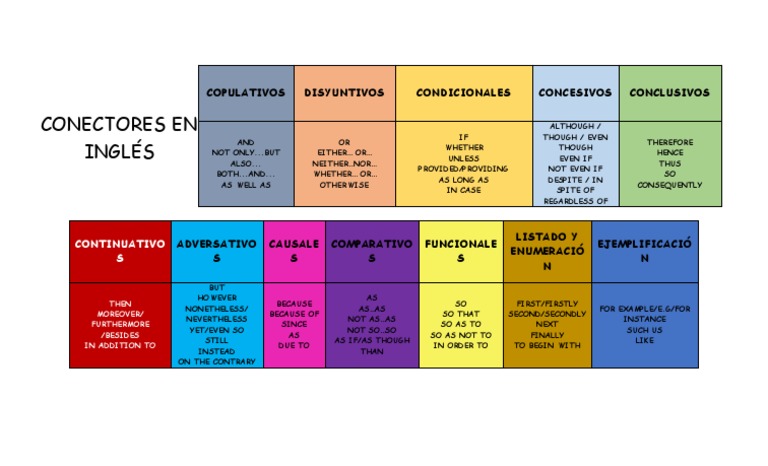 Cuadro clasificación de conectores | PDF | Government | Justice