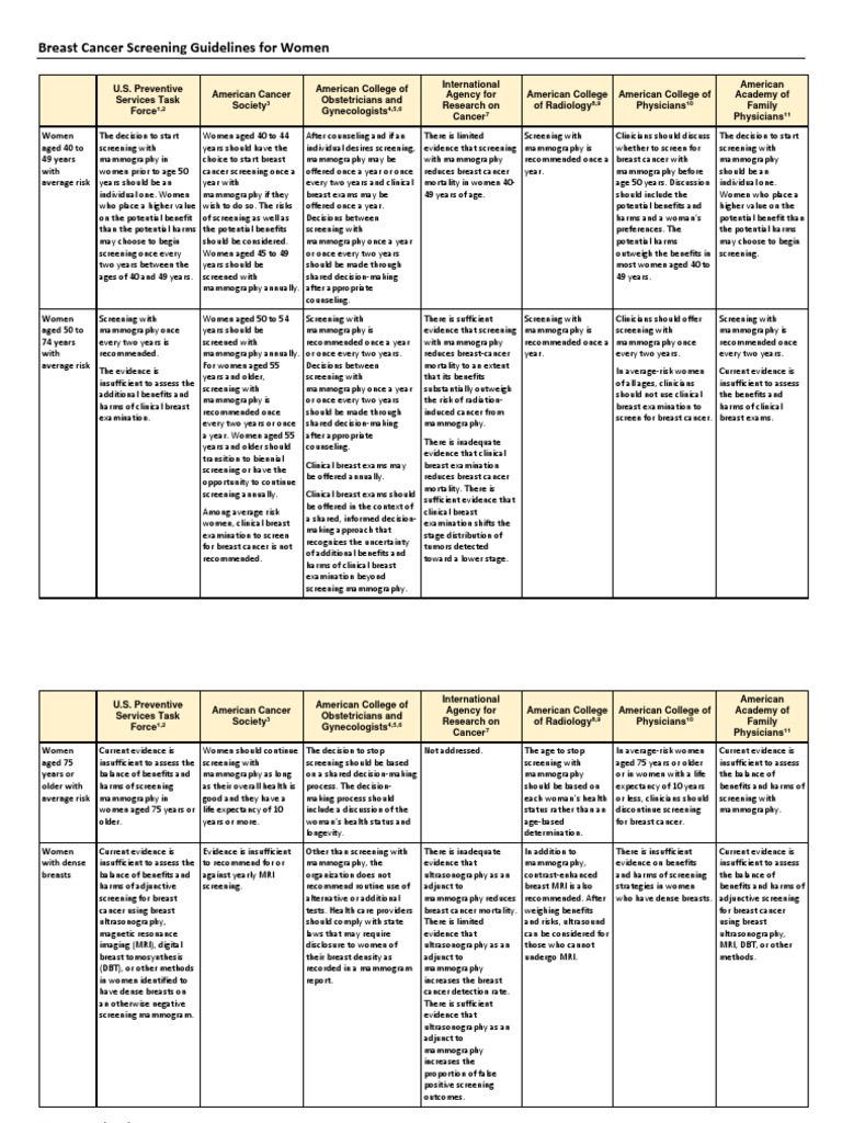 Breast Cancer Screening Guidelines 2023 | PDF | Mammography | Screening ...