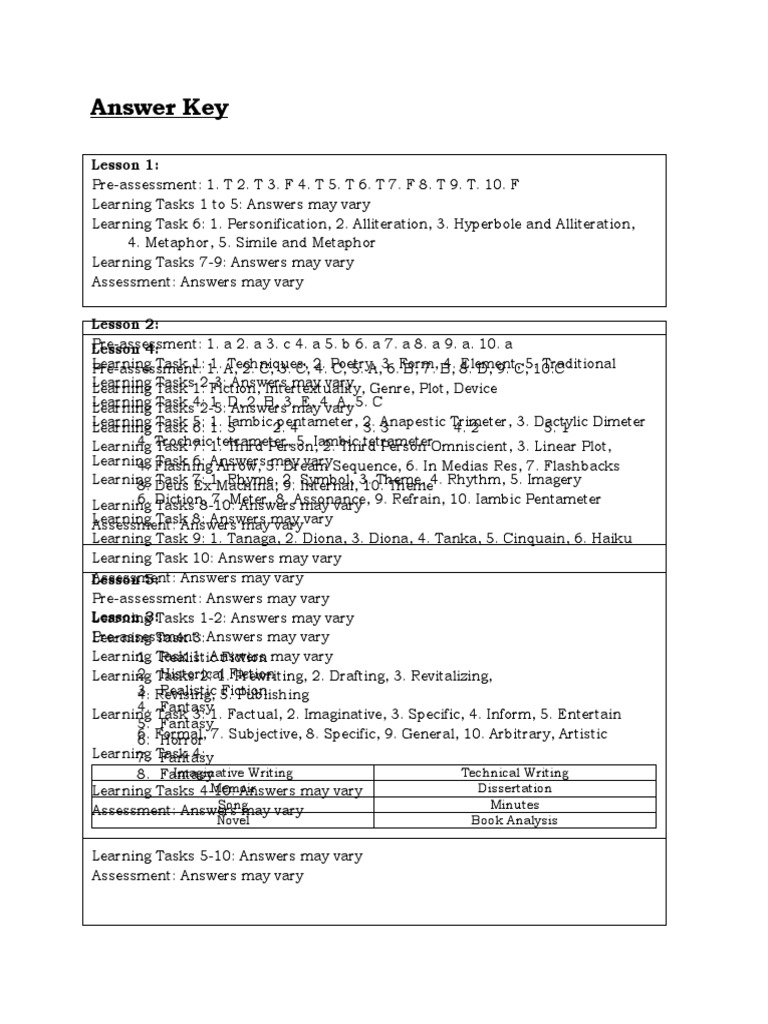 Creative Writing Answer Key Overview | PDF | Narrative Forms | Poetic ...