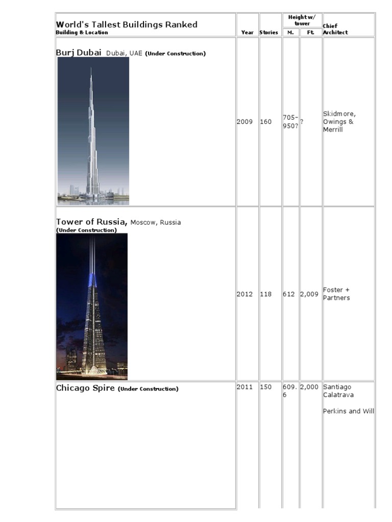 Worlds Tallest Buildings | PDF | Architect | Buildings And Structures
