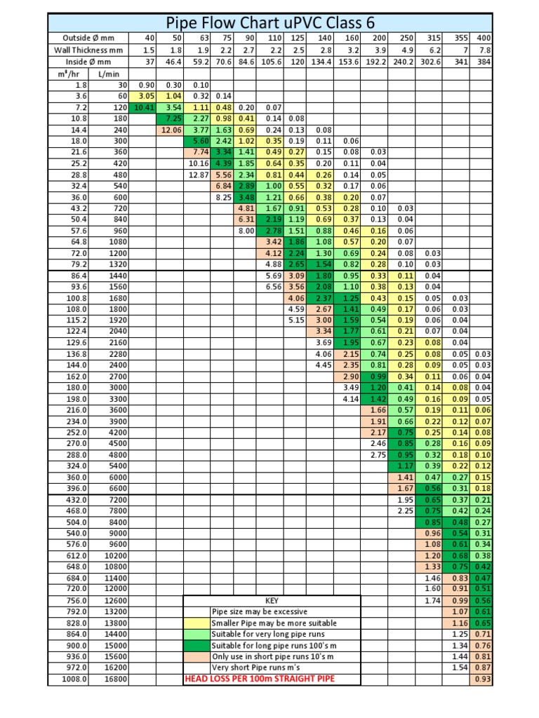 Pipe Flow Head Loss PDF | PDF | Home Appliance | Building Engineering