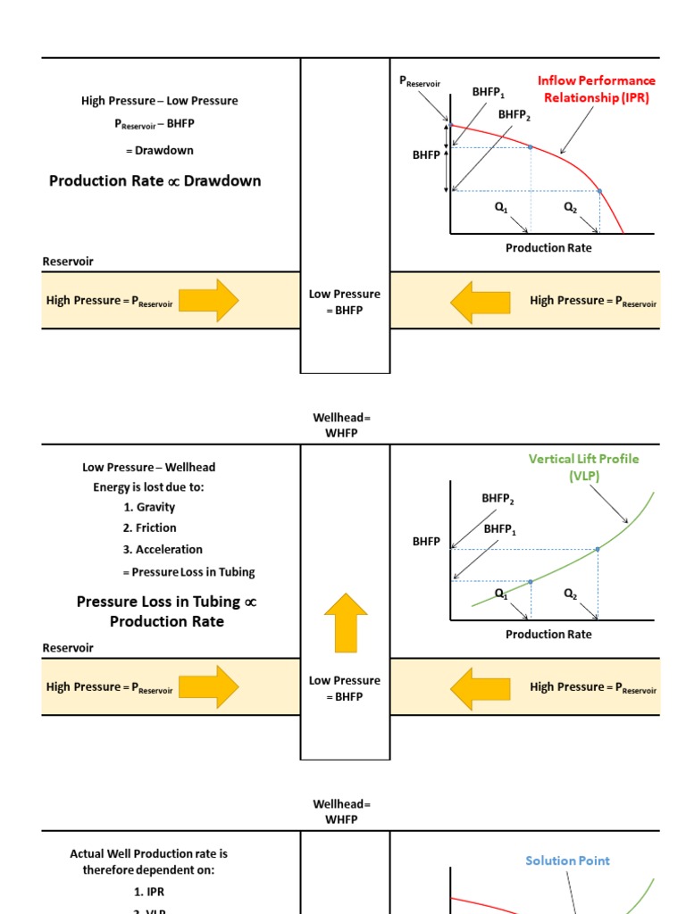 Reservoir Pressure and Production Rates | PDF | Petroleum Reservoir ...