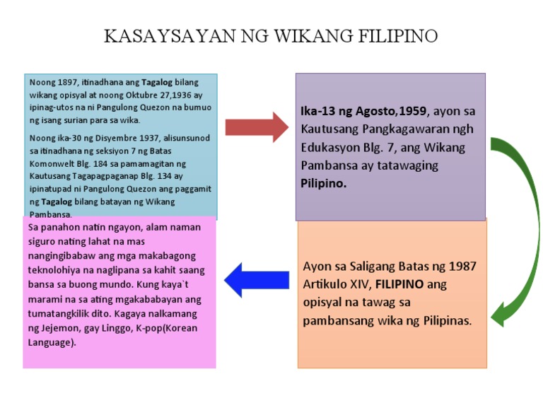 Kasaysayan NG Wikang Filipino | PDF