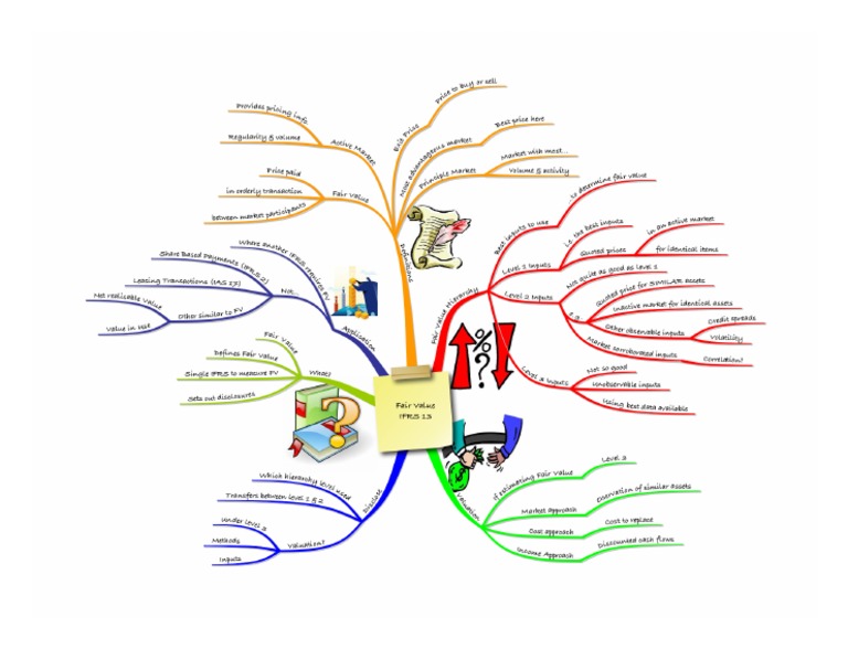 Mind Map IFRS 13 (Fair Value) | PDF
