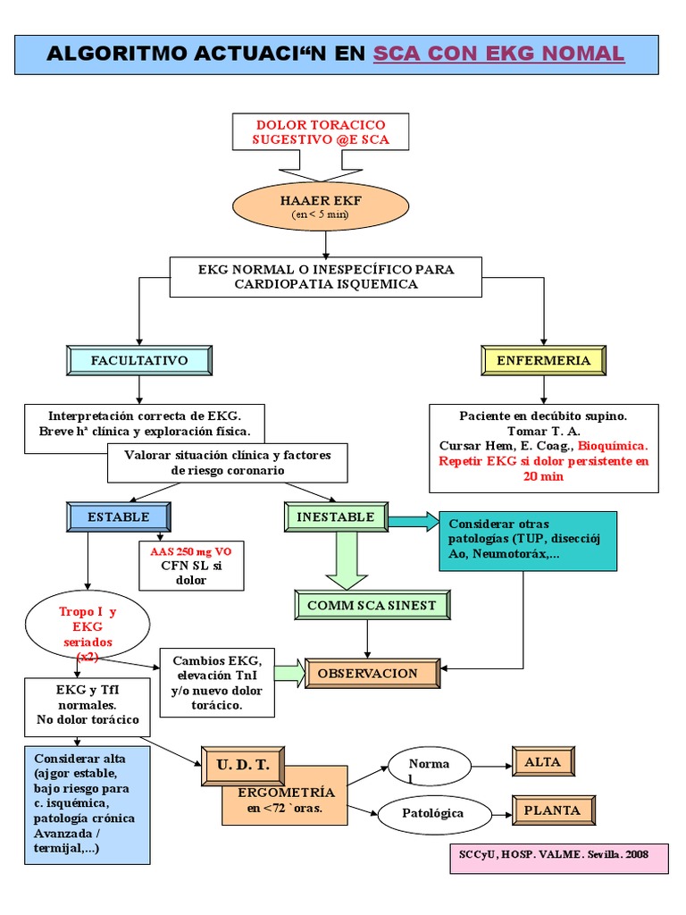 ALGORITMO ACTUACION SCA - EKG Normal. Dr. Ruiz | PDF