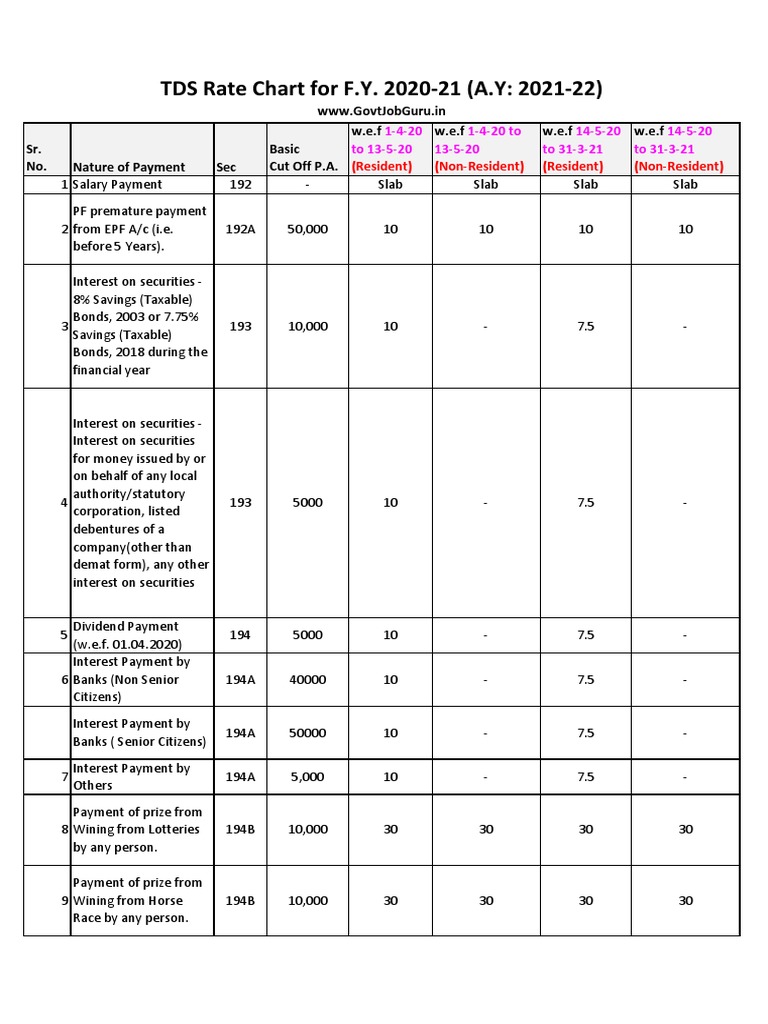 TDS Rates Chart Fy 2020 21 Ay 2021 22 | PDF | Securitization | Investing