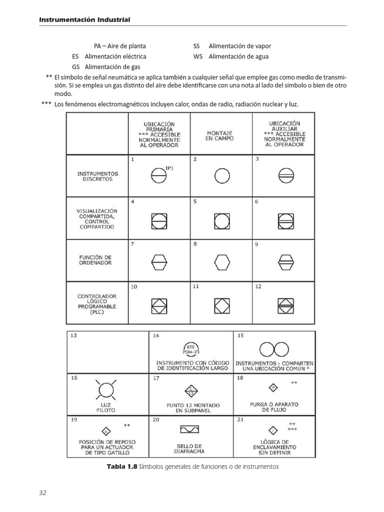 Simbolos de Instrumentos ISA S5.1 PDF | PDF | Física Aplicada e ...