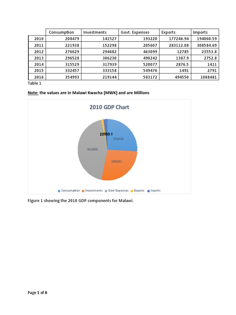 GDP Charts For Malawi | PDF | Macroeconomics | Economies