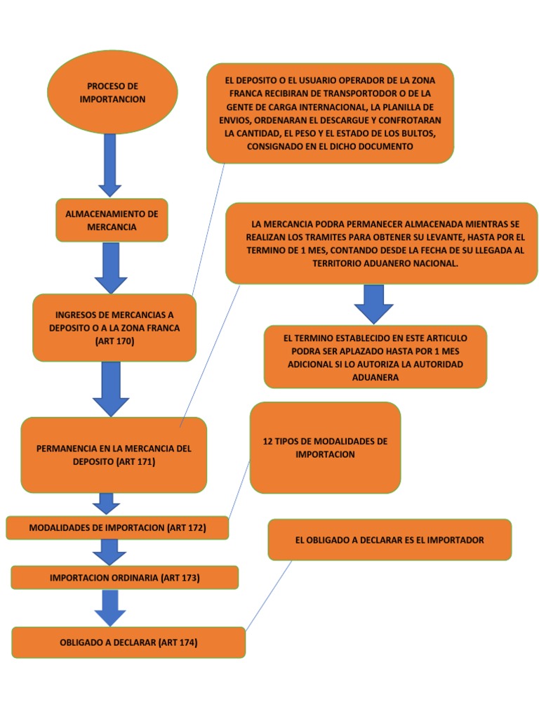 Diagrama de Importacion | PDF