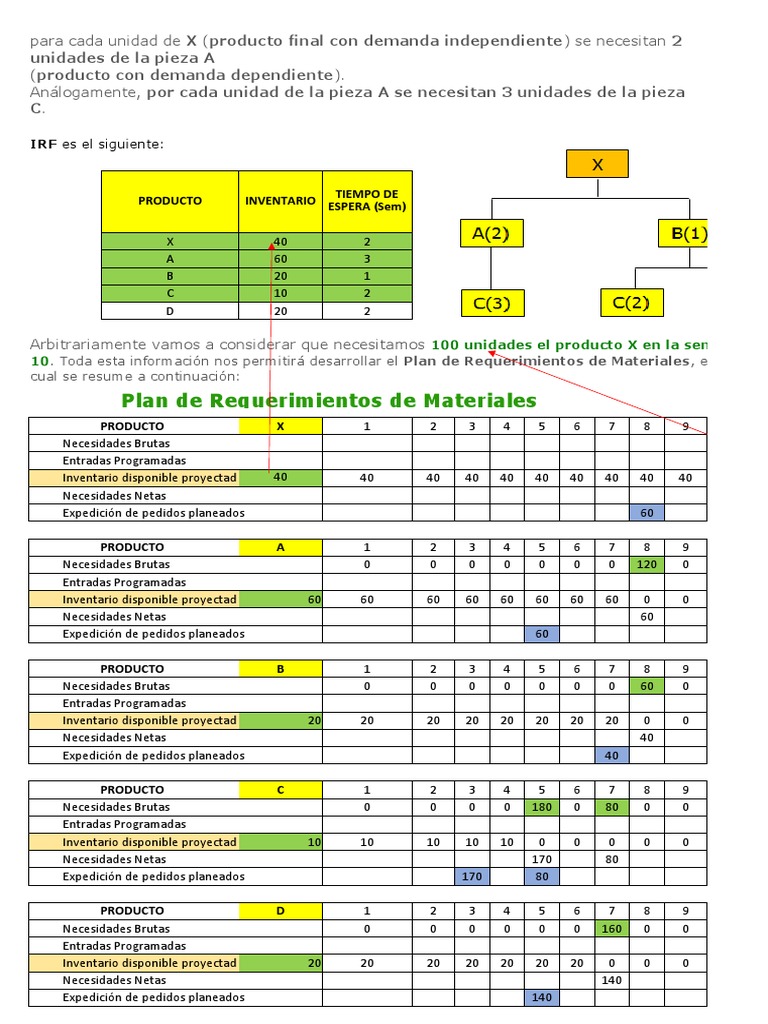 Ejemplos MRP 2019 | PDF | Inventario | Business