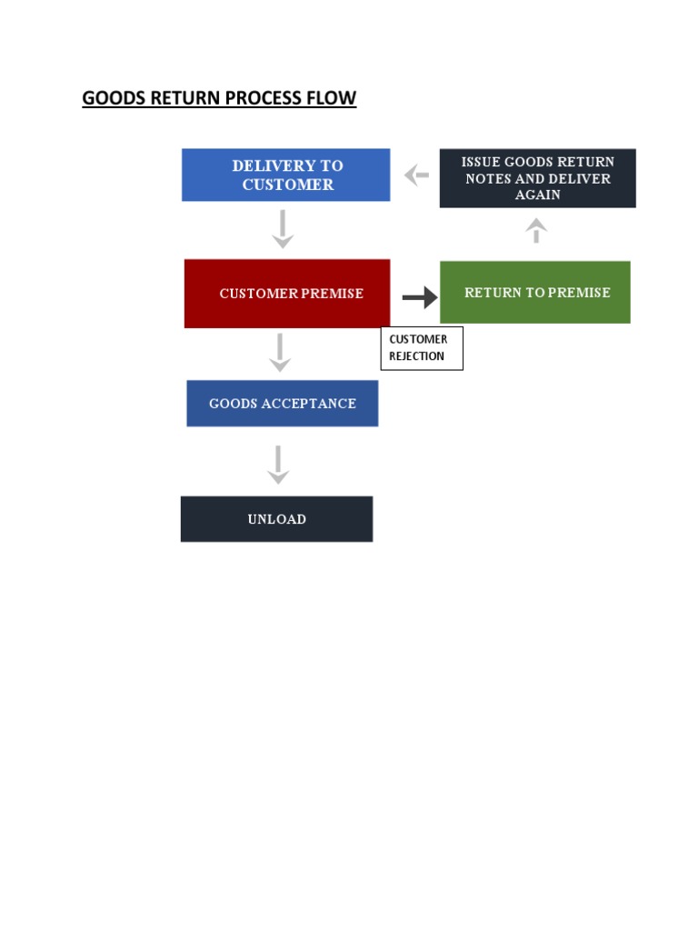 3 2 Goods Return Process Flow Pdf