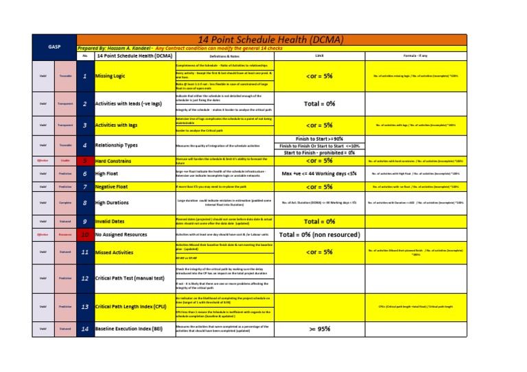 14 Point Schedule Health Check | PDF | Business
