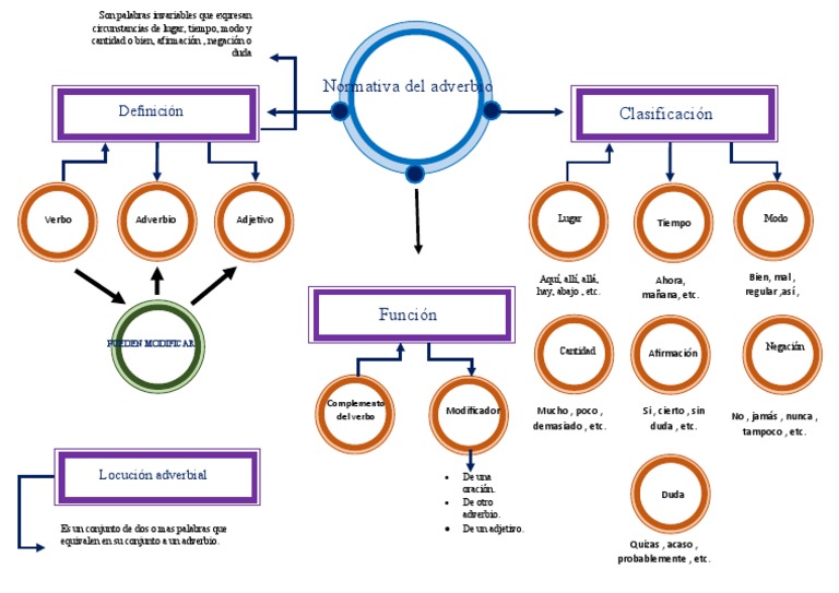 Mapa Conceptual Adverbio | PDF | Adverbio | Unidades Semánticas