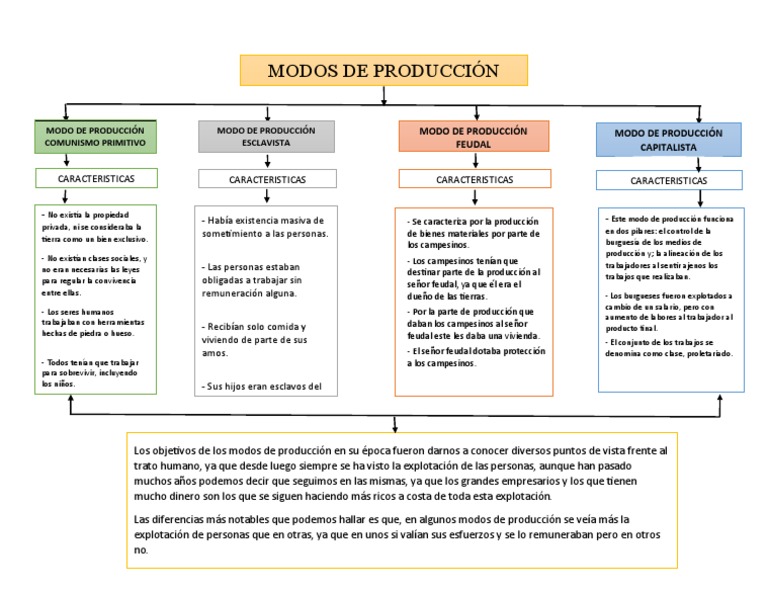 Diagrama de Los Modos de Producción | PDF | Feudalismo | Campesino