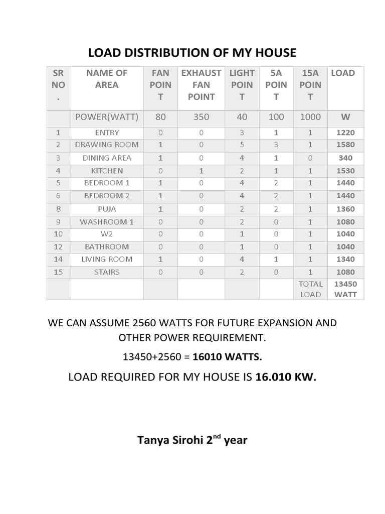 Load Distribution of My House: SR NO - Name of Area FAN Poin T Exhaust ...