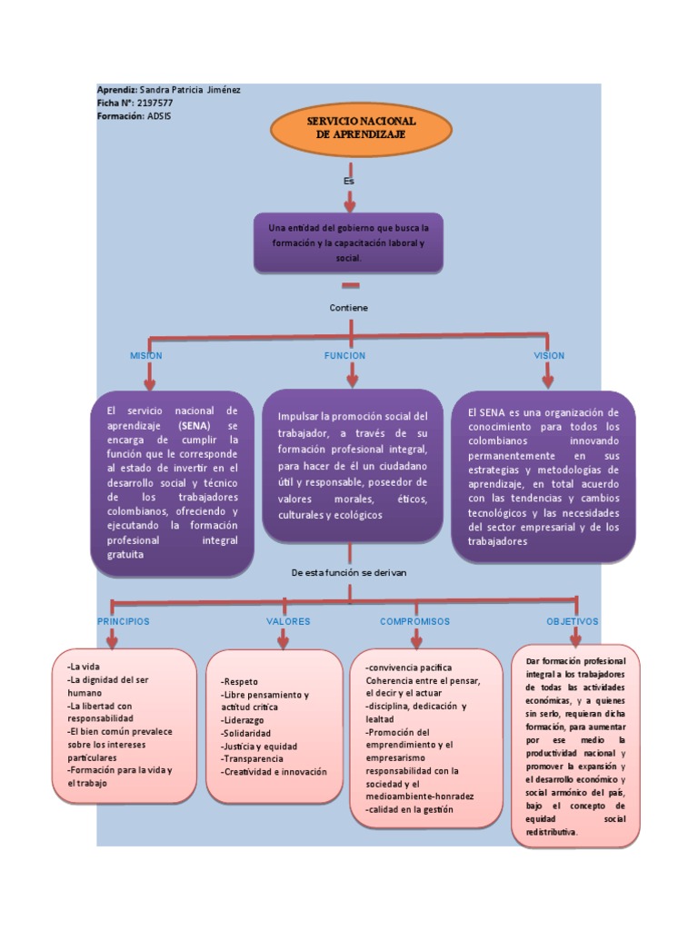 Mapa Conceptual Sena | PDF | Economias | Educación avanzada