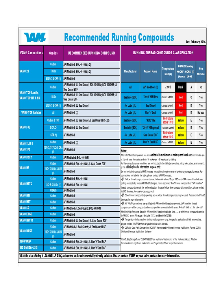 VAM Recommended Running Compound Table - Revfebruary2016 | PDF ...
